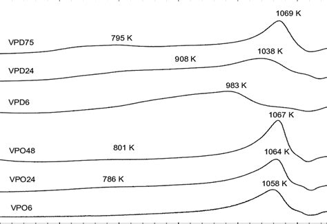 H 2 Tpr Profiles Of Catalysts Download Scientific Diagram