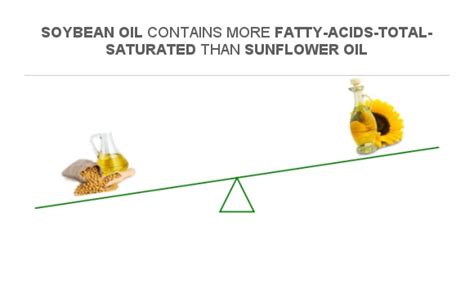 Compare Saturated Fat In Soybean Oil To Saturated Fat In Sunflower Oil