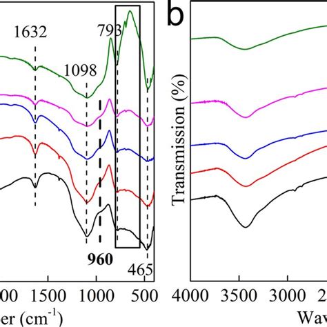 FT IR Spectrums Of TiO2 MSGM Composites At A Different Loading Ratios