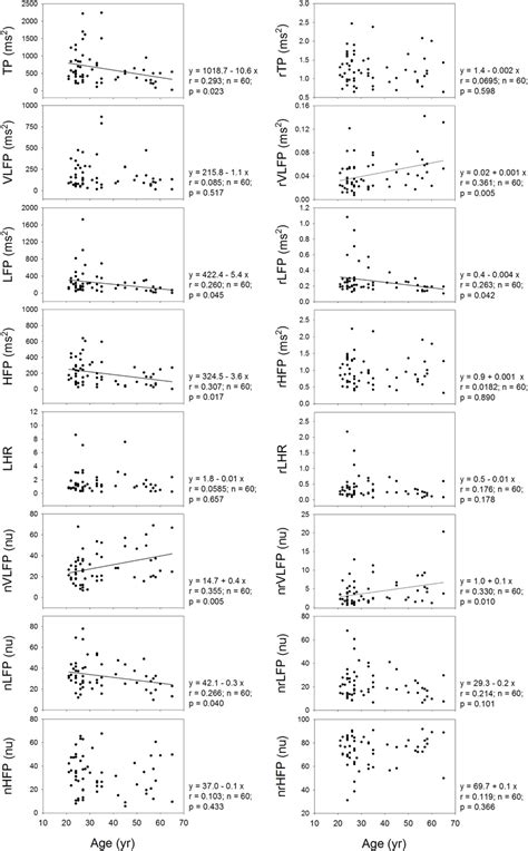 The Dependence Of Traditional Hrv Measures And Rhrv Measures On The Age