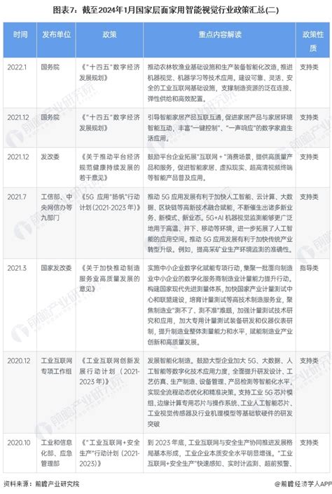 预见2024：《2024年中国家用智能视觉行业全景图谱》附市场规模、竞争格局和发展前景等 企业说 企查猫企业查询宝