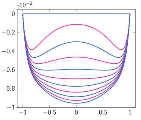 Approximation Solution To The Small Aspect Ratio Model With U For