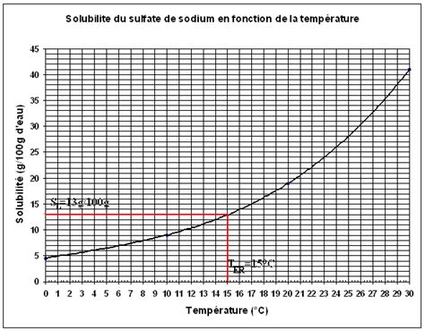 Tp Evaporation Cristallisation Solution De Sulfate De Sodium Na2so4