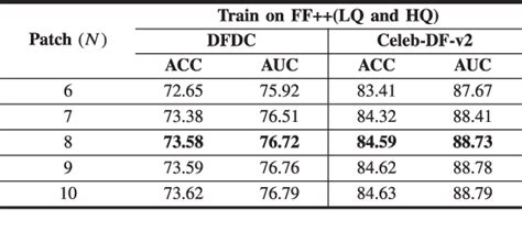 Table X From Augmented Multi Scale Spatiotemporal Inconsistency Magnifier For Generalized