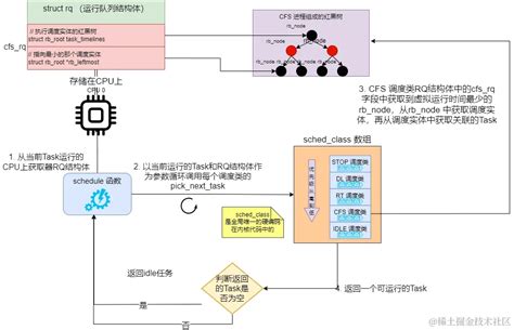 浅析 Linux 内核进程调度 个人文章 Segmentfault 思否