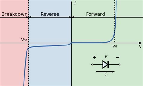Pn Junction Diode And Its Forward Bias And Reverse Bias Characteristics