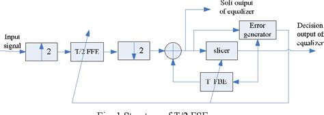 Figure 1 From A Low Complexity Fractionally Spaced Equalizer Design For