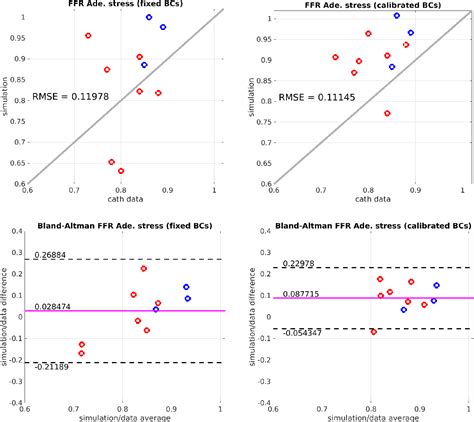 Figure 1 From Fluid Structure Interaction Simulations For The Prediction Of Fractional Flow