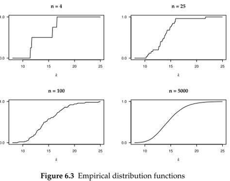 Python Exercise On Calculating And Plotting Cumulated Empirical
