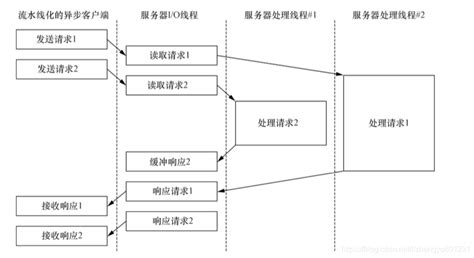 netty性能优化十大策略 csdn博客
