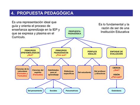 PROYECTO EDUCATIVO INSTITUCIONAL PPT 123 PPT