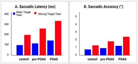 Eye Movement Analysis May Serve As Biomarker For Glaucoma Diagnosis