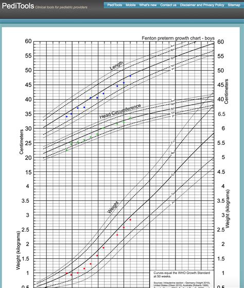 Fenton Growth Chart Growth Fentons
