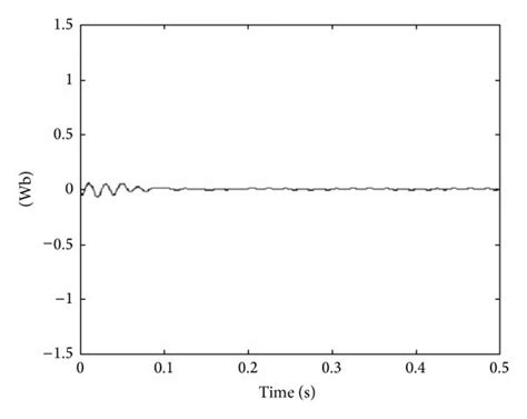 Flux Estimation Error In B Axis Download Scientific Diagram
