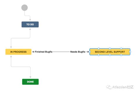 Jira实战 创建你的工作流jira 创建复杂流程 Csdn博客