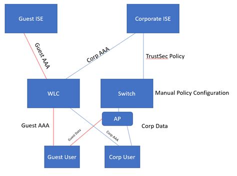 Trustsec Aaa Server Corporate And Guest Ise Cisco Community