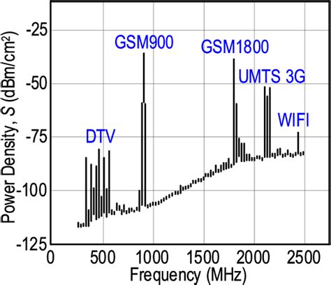Figure From High Performance Multiband Ambient RF Energy Harvesting Front End System For