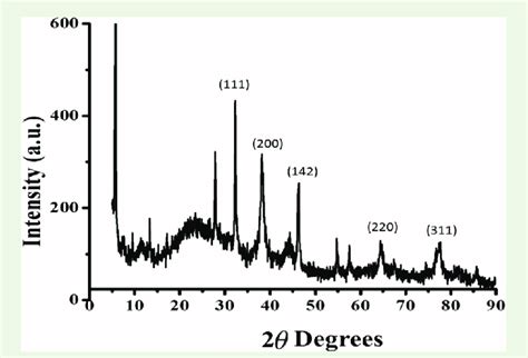 Xrd Of The Synthesized Agnps Download Scientific Diagram