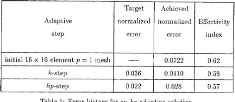 Table From A Parallel Hp Adaptive Discontinuous Galerkin Method For Hyperbolic Conservation
