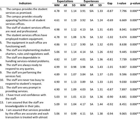Item Gap Analysis Of Service Quality Using Servqual Indicators Download Scientific Diagram