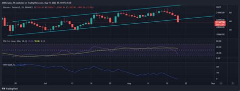 비트코인 매도압력↓btc 3위 고래 지난주 7회 걸쳐 1634 Btc 매입 코인판뉴스