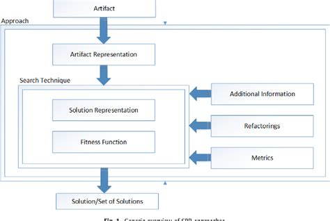 Figure 1 From A Systematic Review On Search Based Refactoring Semantic Scholar