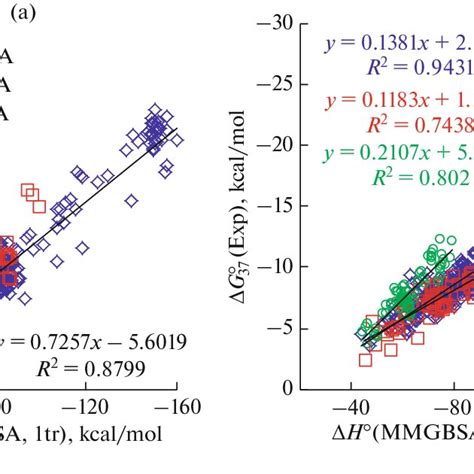 Correlation Analysis Of The Enthalpy A And Gibbs Free Energy B