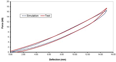 Response Under Static Loading Unloading Simulation And Comparison