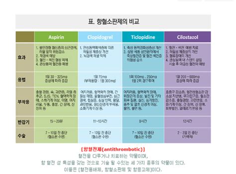항혈전제 종류 네이버 블로그