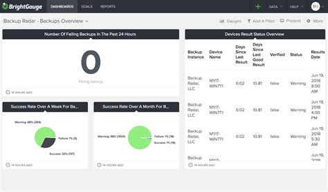 Dashboards BrightGauge Support