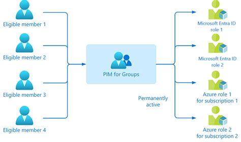 Plan A Privileged Identity Management Deployment Microsoft Entra Id