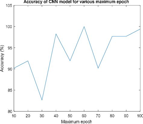 Figure 1 From Convolution Neural Network Performance In Recognising Eeg Signals Of Dyslexic