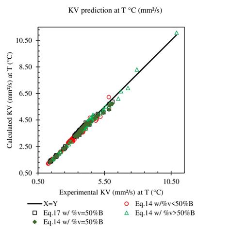 Performance Of Model With The Minor Deviation According To Volume