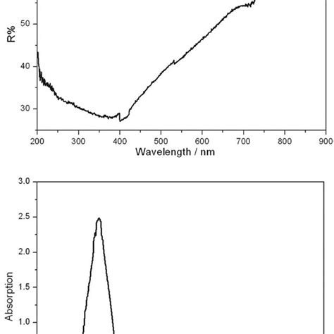 A The Solid State UV Vis Diffuse Reflectance Spectrum Of The Title