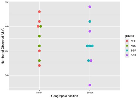 Formation Metabarcoding Omics Partiialphadiversityanf