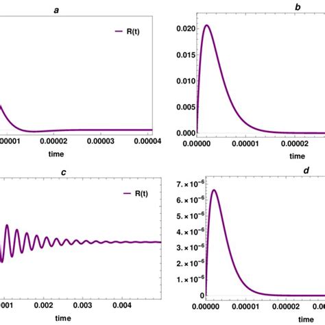 The Response Function µ 2 B For The Ohmic Model Is Plotted As A