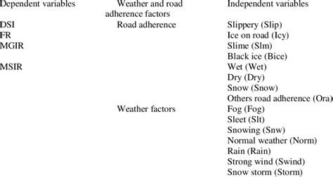 Dependent And Independent Variables To Be Used In Multi Linear Download Scientific Diagram