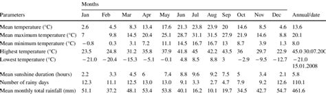 mean and extreme climatic values for amasya city download scientific