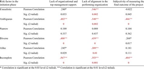 Correlation Test Between Risk Factors In The Survey Download Table
