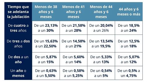 Tabla De Jubilación Por Años Cotizados Así Será Tu Pensión En 2023