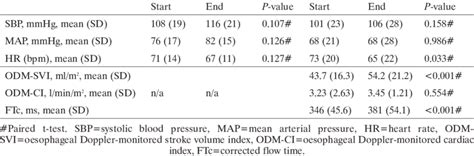 Haemodynamic Data Of Restrictive Or Doppler Guided Fluid Therapy In Download Table