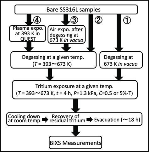 Schematic Of Experimental Procedure Encircled Numbers Describe The