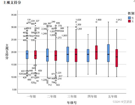 【spss】基础图形的绘制（条形图、折线图、饼图、箱图）详细操作过程spss折线图 Csdn博客