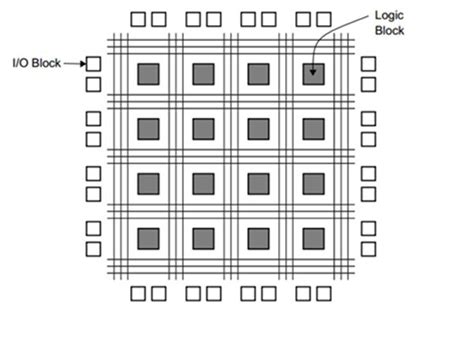 Field Programmable Gate Arrays Fpgas Explained