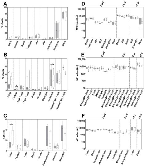 comparison of the cell surface only vs cell surface plus intracellular