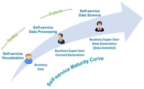 Self Service Analytics Fpanda Fpanda Trends
