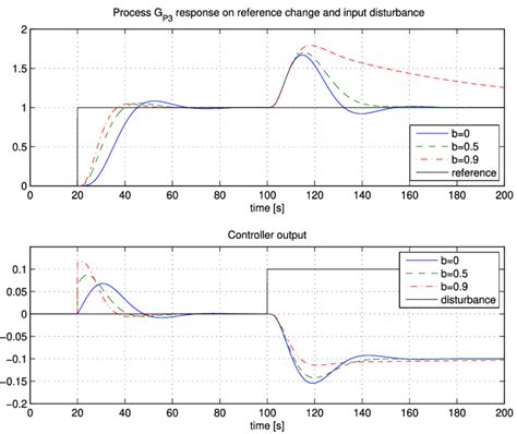 gp3 process closed loop experiment download scientific diagram