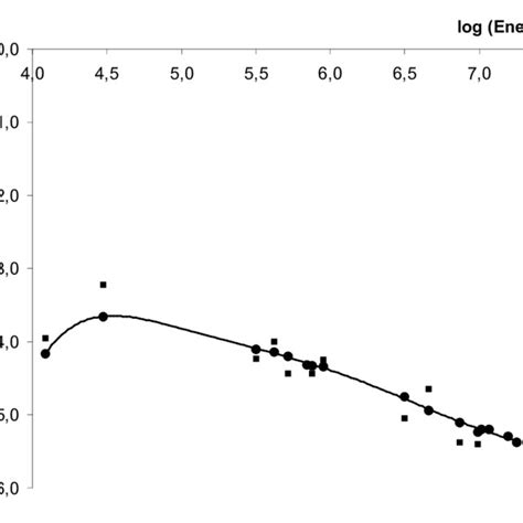 Experimental And Simulated Efficiency Curve Circles Are For The