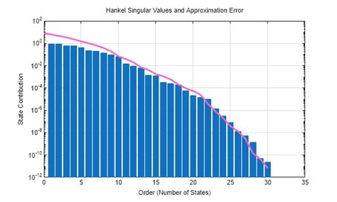 View Plot State Contributions When Using Balanced Truncation Of