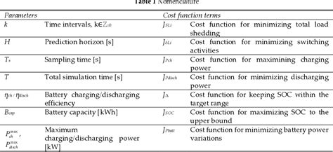 table 1 from optimal load and energy management of aircraft microgrids